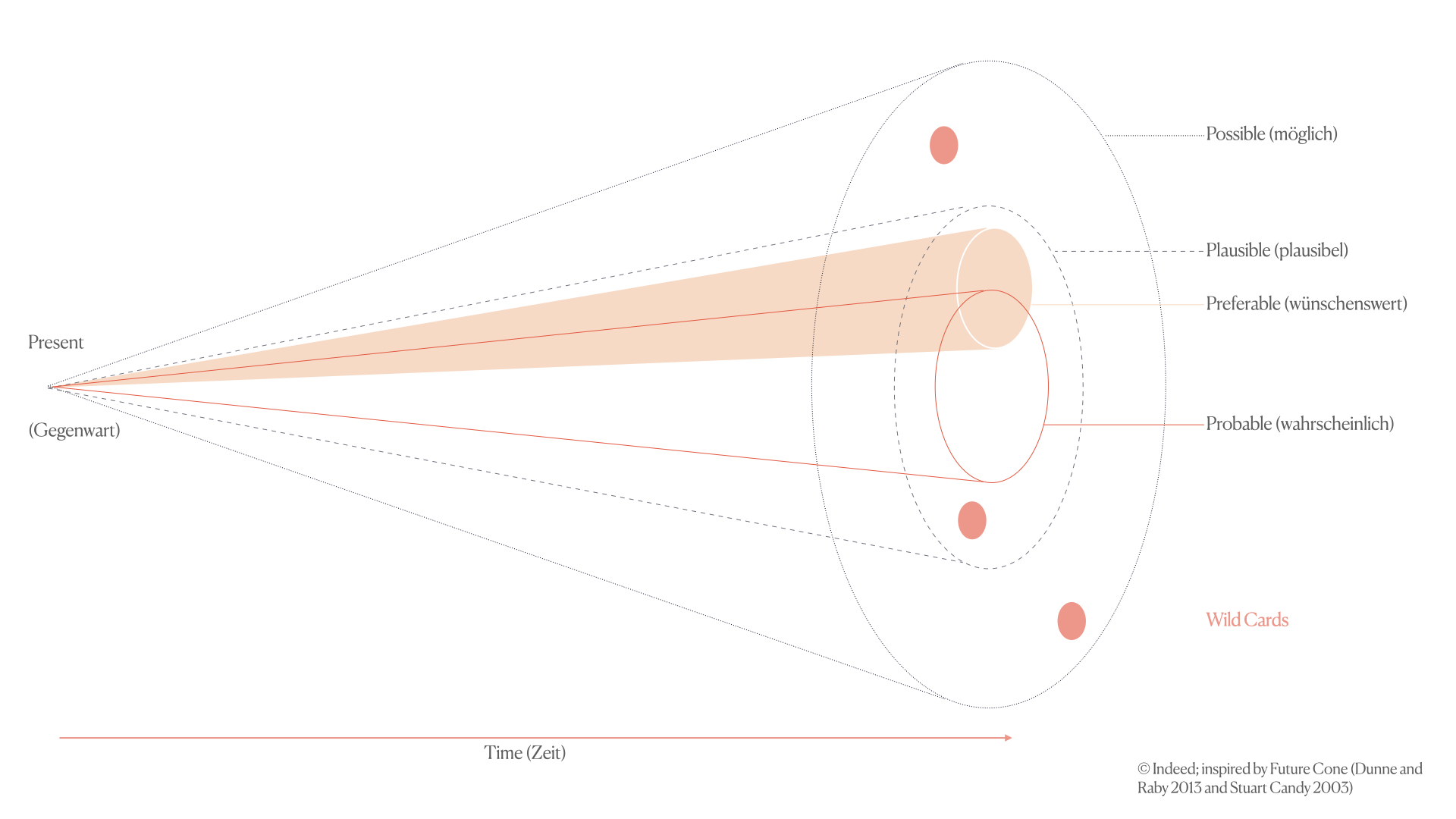 Speculative Design – INDEED