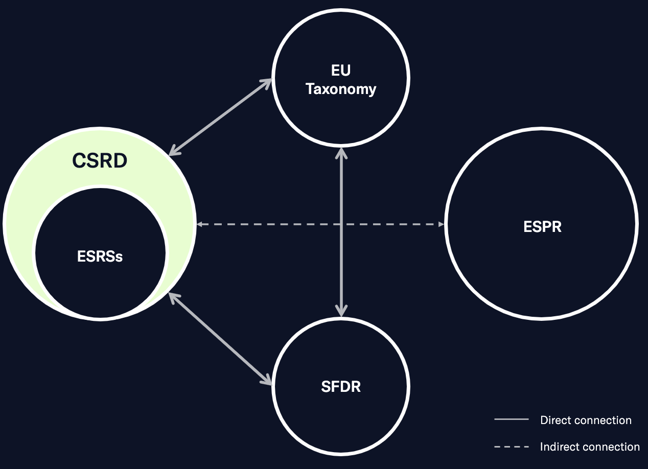 End-To-End CSRD Compliance and Beyond Compliance - Indeed