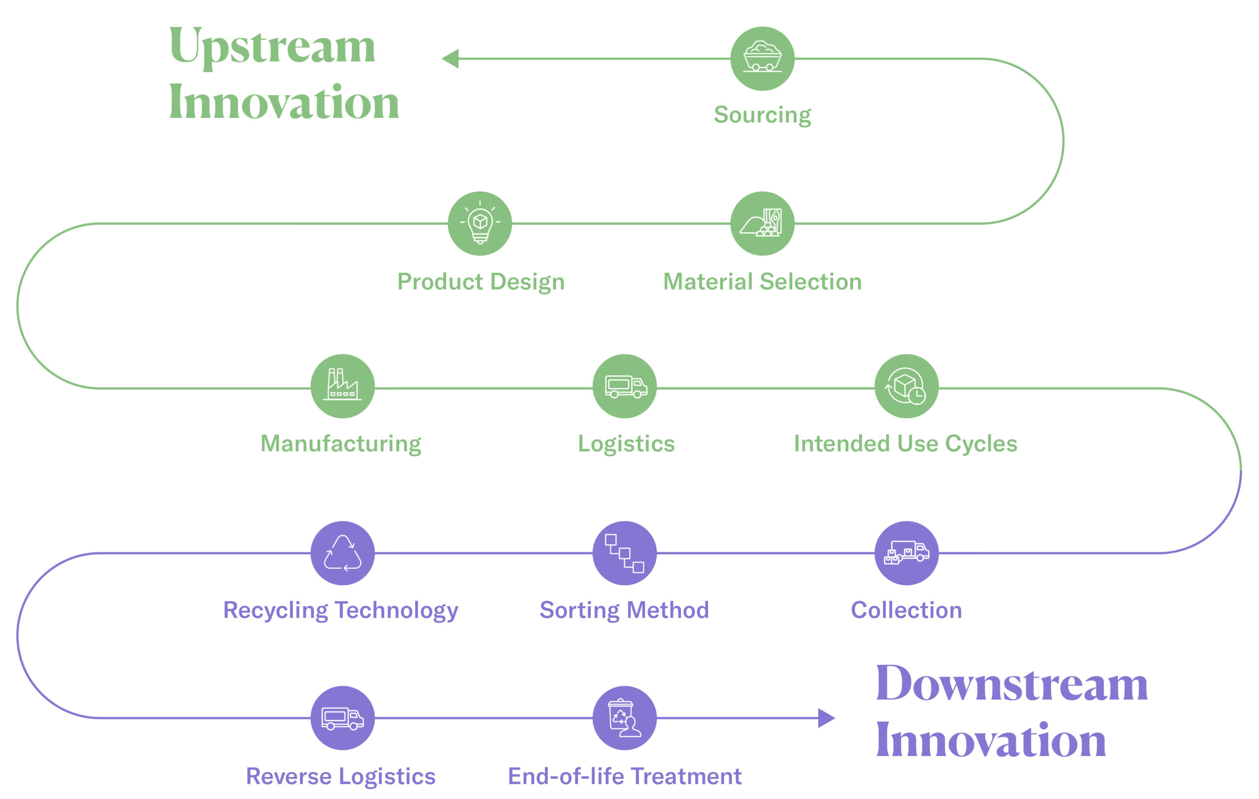 High-Impact Circular Business Model Innovation Identification - Indeed