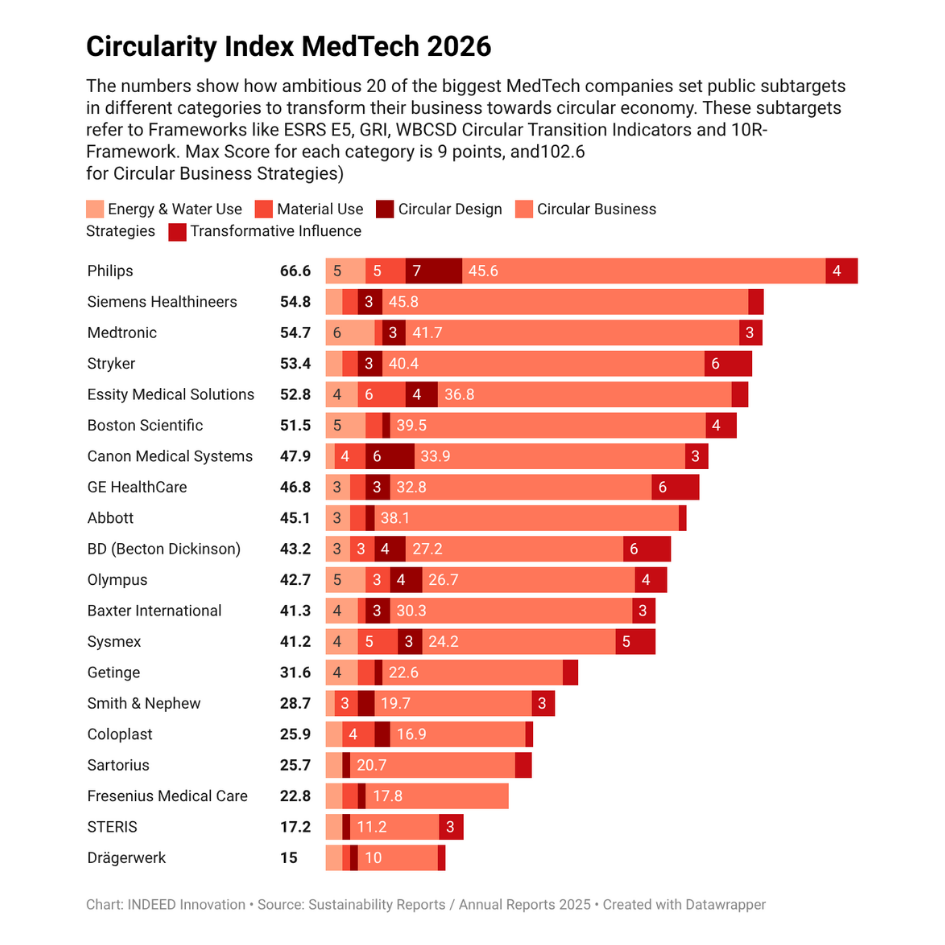 The Circularity Index MedTech 2026: What Separates Leaders from ...